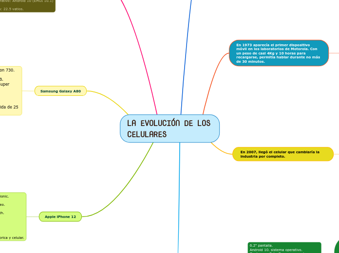 LA EVOLUCIÓN DE LOS CELULARES - Mind Map
